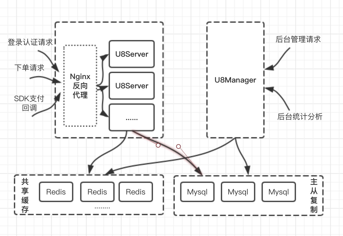 U8SDK——U8Server架构思考